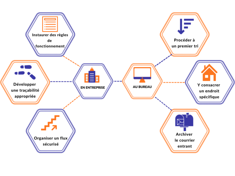[Courrier entrant] Comment le gérer et le trier efficacement
