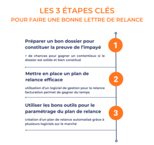 [Relance facture impayée] Etapes, modèles, solutions 💡