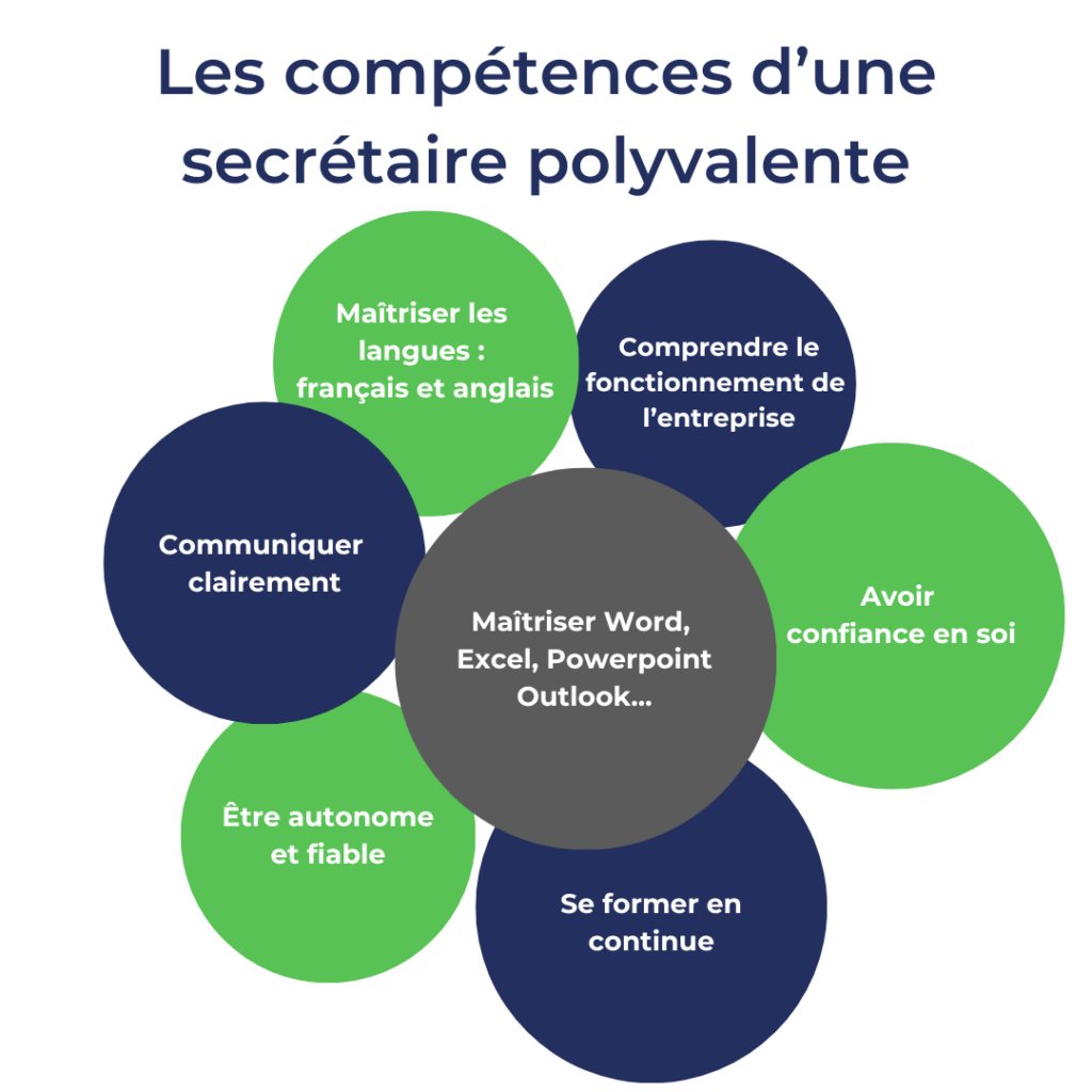 secrétaire polyvalente : fiche métier (salaire, formations…)