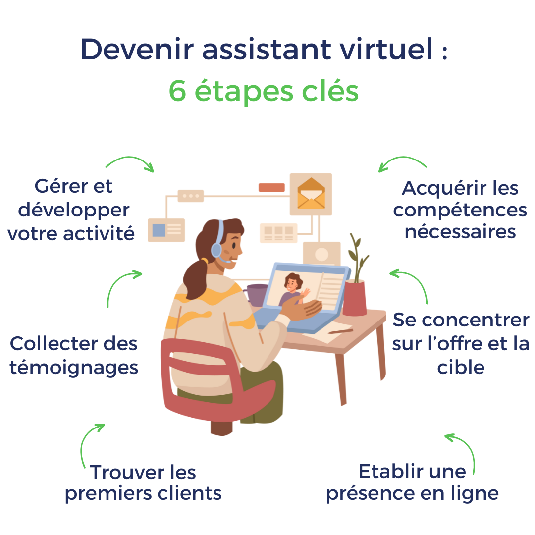 [Assistant virtuel] Fiche métier : missions, salaire, opportunités 🧑‍💻