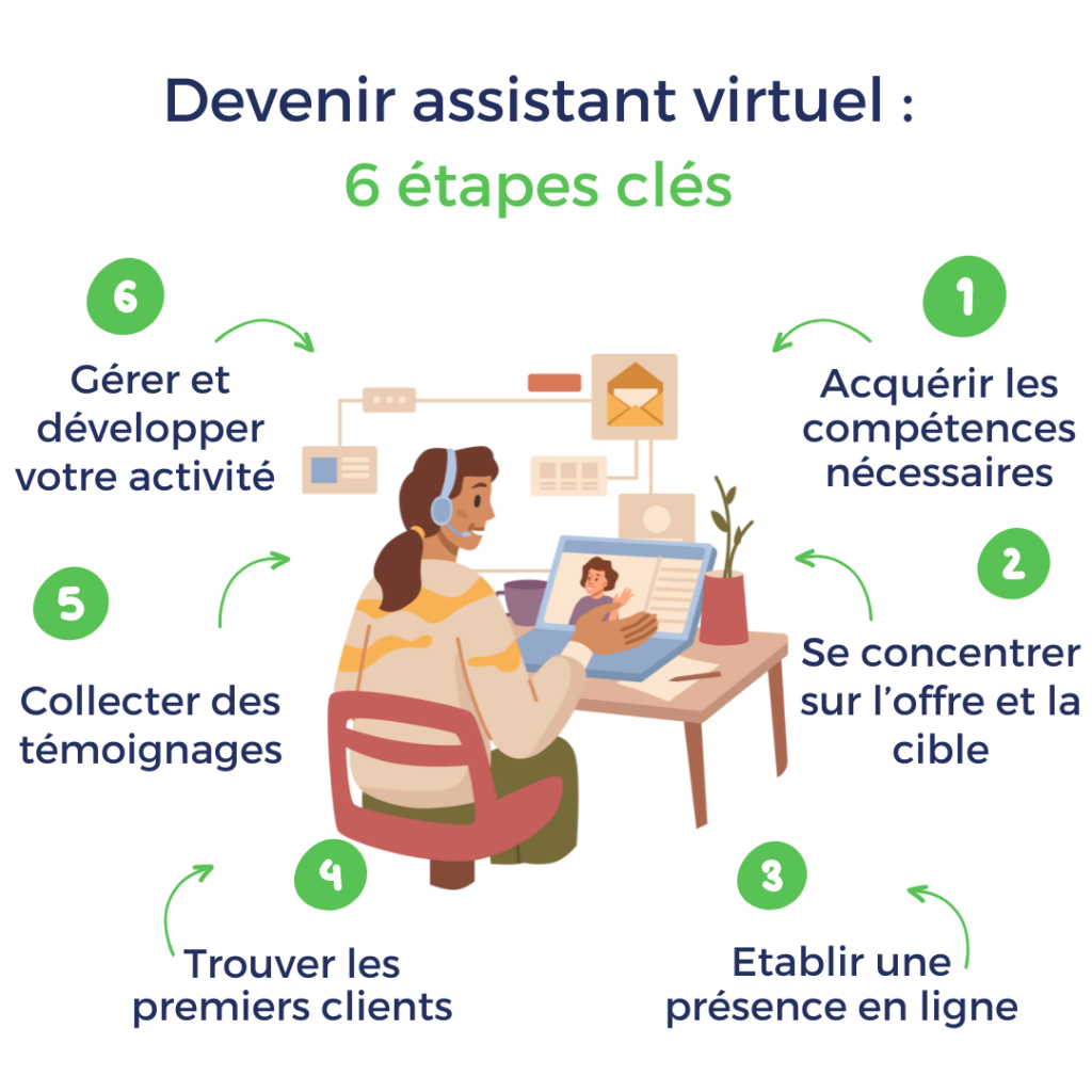 [Assistant virtuel] Fiche métier : missions, tarifs et opportunités 🧑‍💻