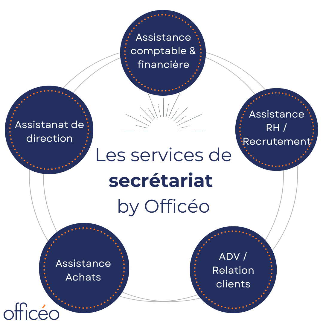 [SECRÉTARIAT] Une solution rapide & sans embauche