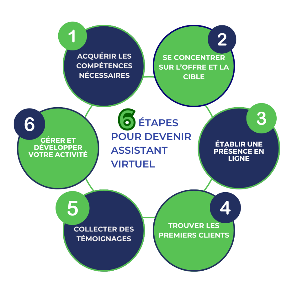 [Assistant virtuel] Fiche métier : missions, tarifs et opportunités 🧑‍💻