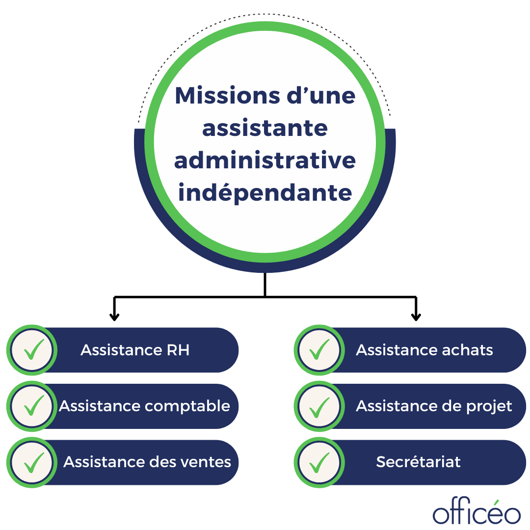 [Assistante administrative indépendante] Missions, tarifs et plus ️