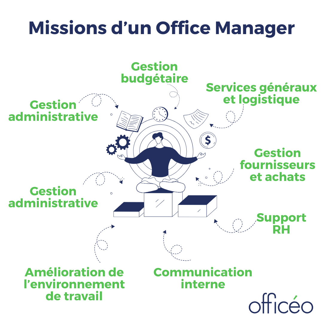 [Office Manager] Salaire, compétences, missions et plus ! 👨‍💼