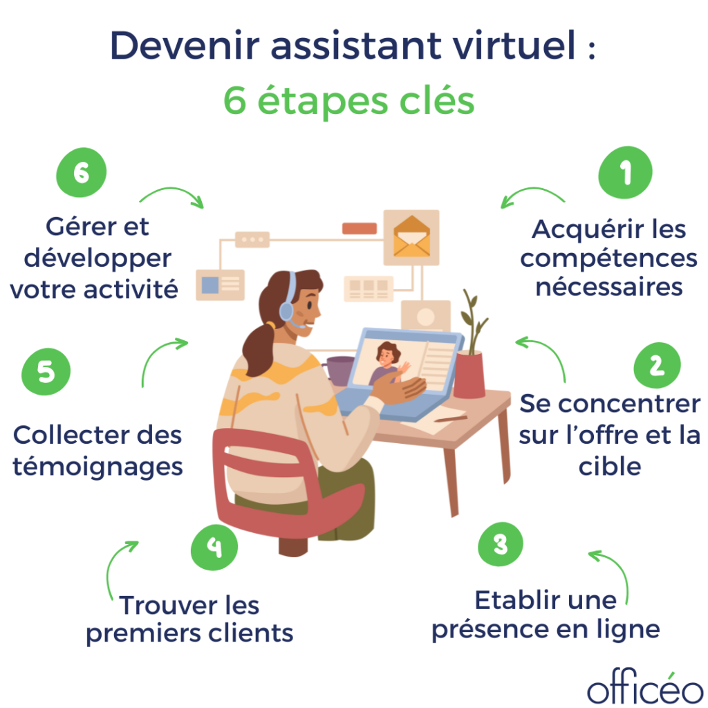 [Assistant virtuel] fiche métier : tâches, salaire, formations, etc🧑‍💻