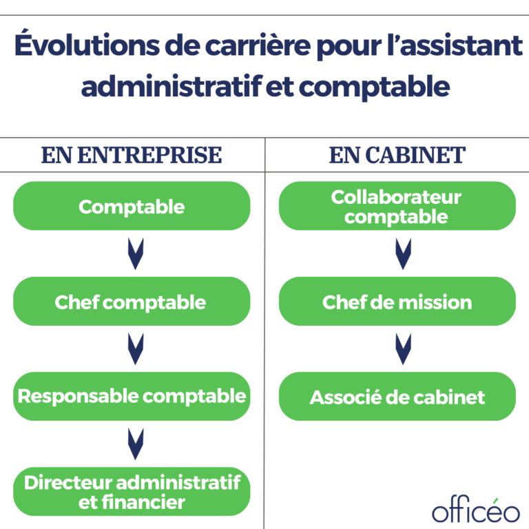 [Assistant administratif et comptable] La fiche métier